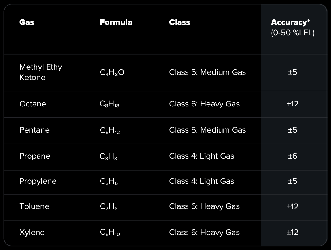 Elios 3 Flammable Gas Sensor: Warning of Explosive Gases | Flyability